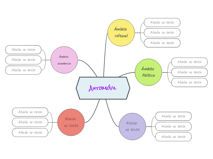Automóvil - Mind Map